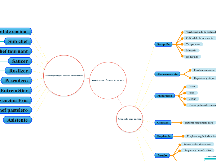 ORGANIZACIÓN DE LA COCINA - Mind Map